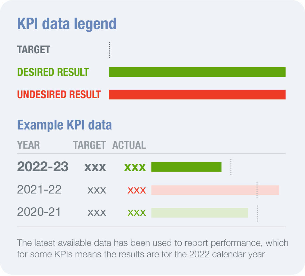 Key Performance Indicators – East Metro Health Service