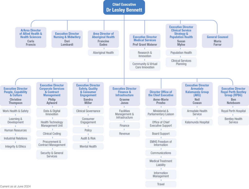 EMHS Area Executive Group – East Metro Health Service