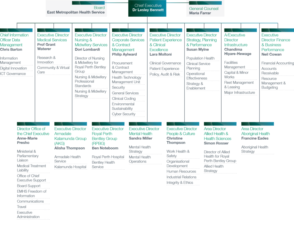 EMHS Area Executive Group – East Metro Health Service