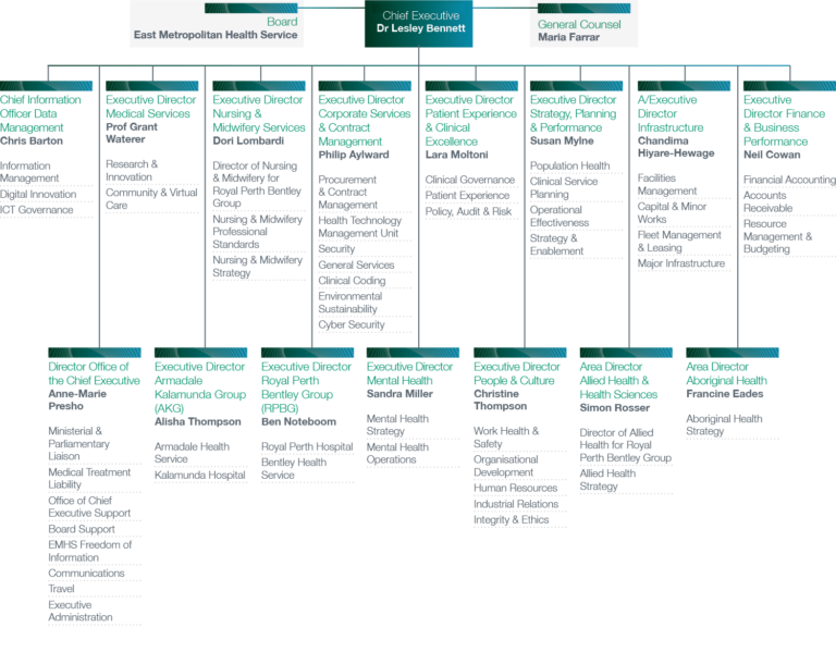 EMHS Area Executive Group – East Metro Health Service